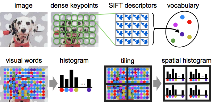 Classification Practical 2012