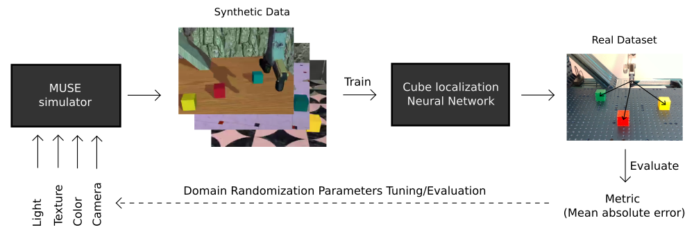 cube localization as a proxy task to evaluate DR parameters